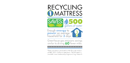 Mattress Recycling Cuts Greenhouse Gas Emissions, Reduces Water and ...